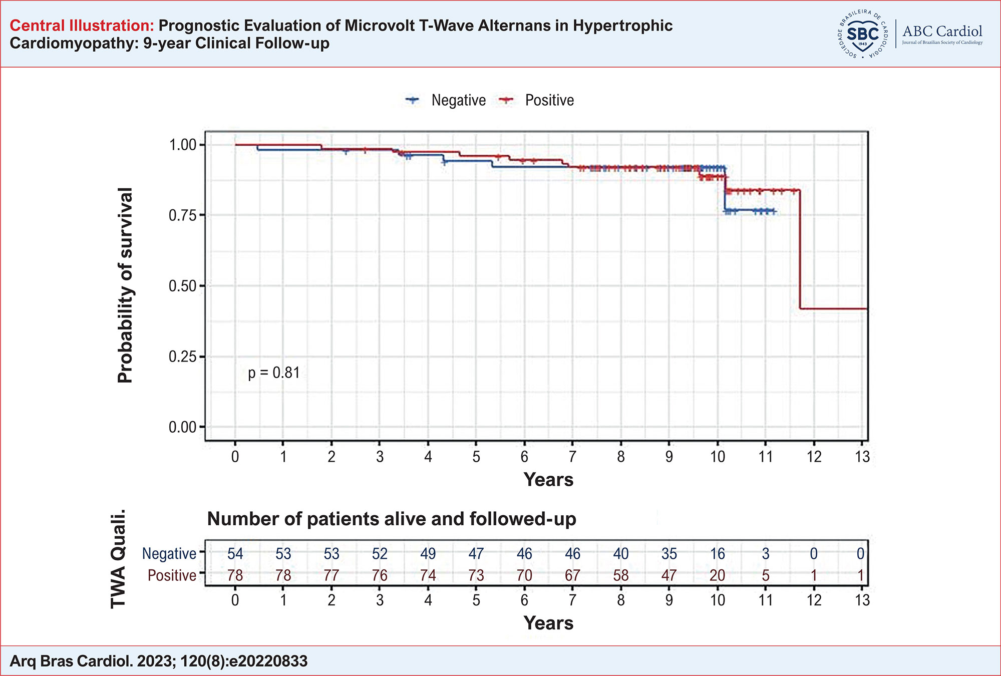 Prognostic Evaluation Of Microvolt T Wave Alternans In Hypertrophic