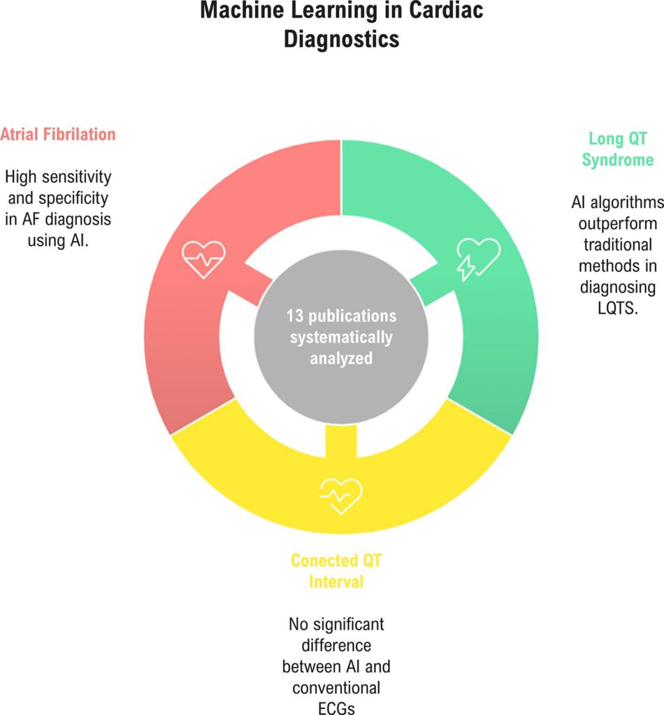 Applicability of Machine Learning Algorithms in Diagnosis of Atrial Fibrillation and LQTS by ...